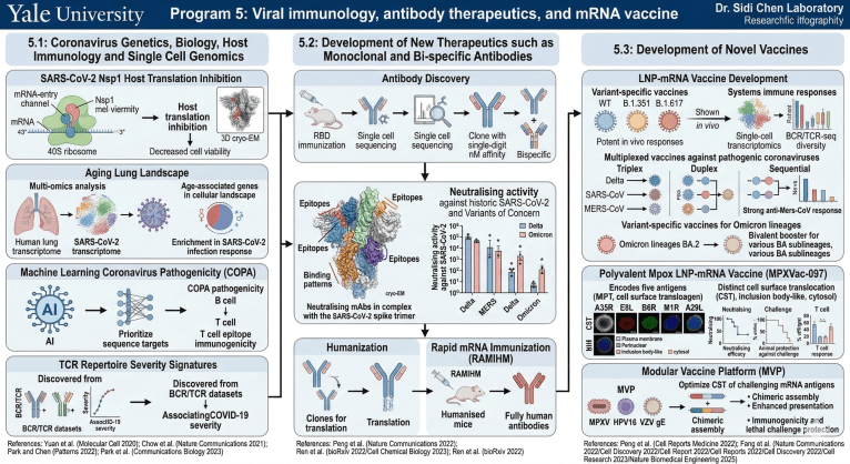 Research – Sidi Chen Lab